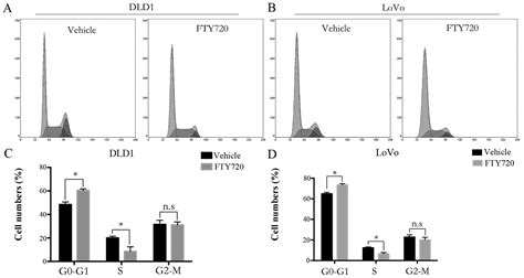 Fty720 Induced Enhancement Of Autophagy Protects Cells From Fty720