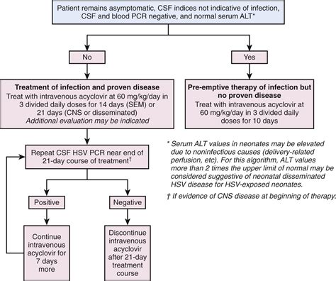 Viral Infections In The Neonate Clinical Tree