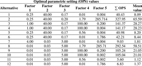 Combined Direct Parameters And Aspect Ratios Mean Analysis Taguchi