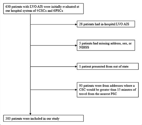 Flow Diagram That Depicts Patients Included In The Study Csc Indicates