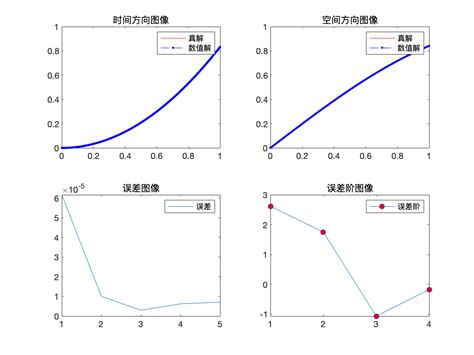 caputo 分数阶一维问题基于 l2 1σ逼近的快速差分方法 附matlab源代码 l2 1δ 逼近格式 csdn博客