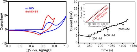 A Cyclic Voltammetry Curves For Nio Npsgce Electrode Blue Line And