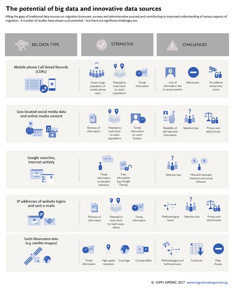 Specialized Migration Surveys Migration Data Portal