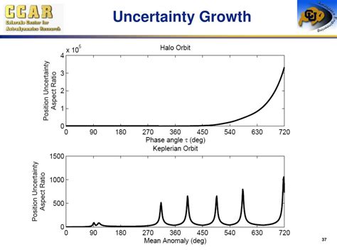 Ppt Autonomous Navigation In Libration Point Orbits Powerpoint Presentation Id 5580343