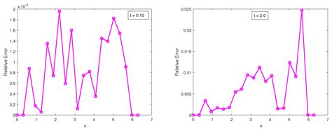 On The Numerical Solution Of 1d And 2d Kdv Equations Using Variational Homotopy Perturbation And
