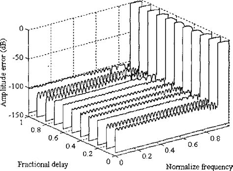 Figure 1 From Design Of Variable Fir Filters Using Convex Projections