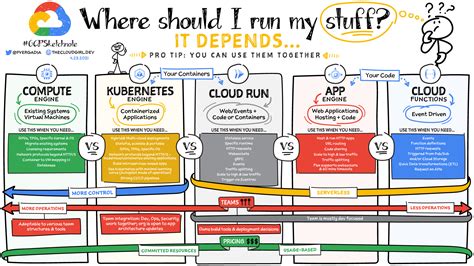 Gcp Serverless Compute Options Overview Floyd
