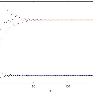 A stable fixed point for the system 2 for a 2 5 m 0 25 β 0 23 Download Scientific