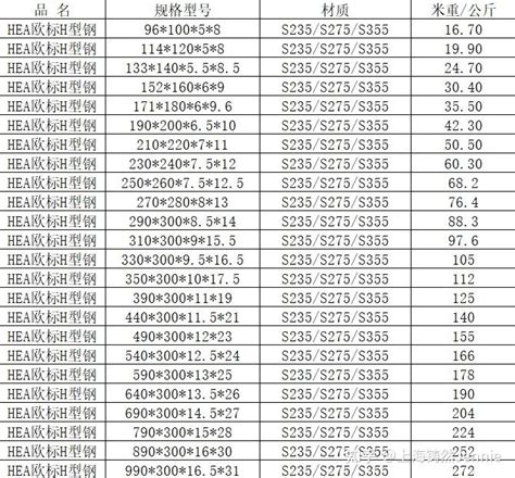 外标型钢 Hea欧标h型钢规格尺寸表s355jrnlml 知乎