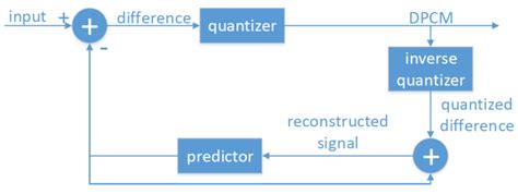 Block Diagram Of The Dpcm Algorithm Download Scientific Diagram