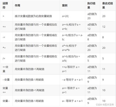 运算符常见的形式 运算符存在的两种方式 csdn博客
