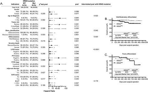 Prognosis Of Kras Mutation In All The Other Histopathological And Download Scientific Diagram