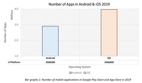 Statistics Trend For Mobile Applications Android Vs IOS Part 1 Xenber Sdn Bhd