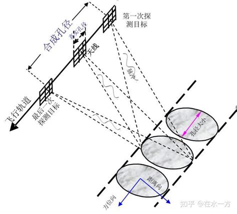 合成孔径雷达干涉 知乎