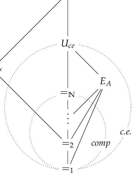 Diagram Of Reducibility Among Equivalence Relations From Section 2 The Download Scientific