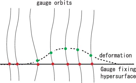 Figure 1 From Weak Gauge Invariance Of Dimension Two Condensate In Yang Mills Theory Semantic