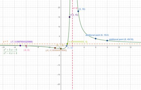for following problem a graph given function by hand and quizlet