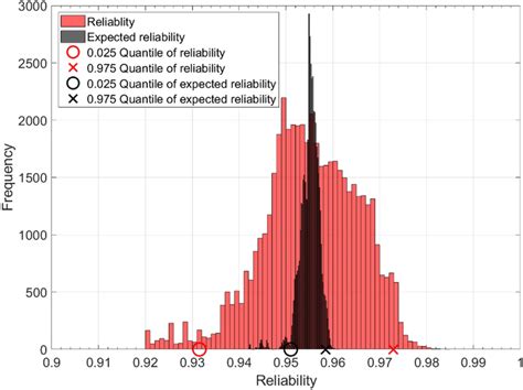Histogram Of Reliability And Expected Reliability Download Scientific Diagram