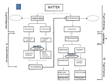 Matter Concept Map