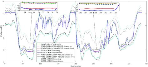 Wind Power Interval Prediction For A 90 Confidence Level Download Scientific Diagram