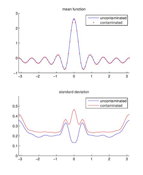 Mean Functions And Standard Deviations For Uncontaminated And Download Scientific Diagram