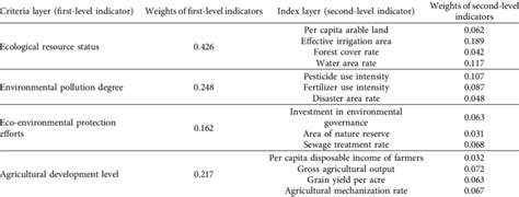 E Weights Of Each Indicator Of Agricultural Eco Environmental Quality