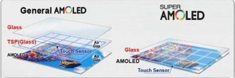Super Amoled Vs Oled Which Is Better And Why
