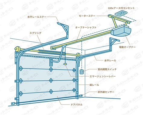 オーバースライダー（ガレージ・車庫シャッター）の構造と各パーツの役割、よくある故障原因と修理対処法も紹介！｜シャッター職人コラム