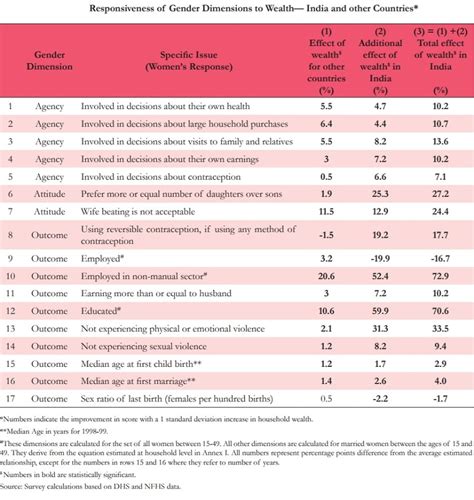 Economic Survey 2017 18 Emphasises On Women Empowerment Highlights Need To Disaggregate Data By