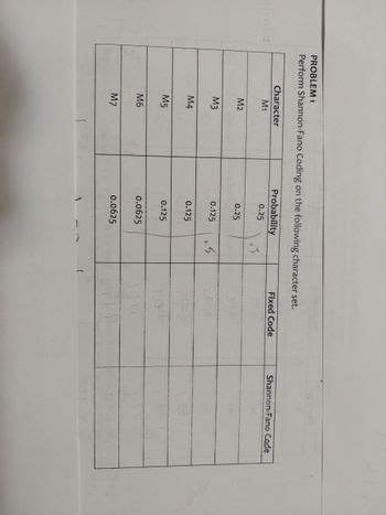 Answered Problem Perform Shannon Fano Coding On The Following