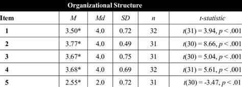 Means Medians And Standard Deviations Of Views On Organizational Download Scientific Diagram
