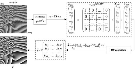 Flowchart Of The Proposed Approach For Sar Interferometric Denoising