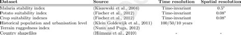 Table Of Data Inputs For The Econometric Identification Download Table