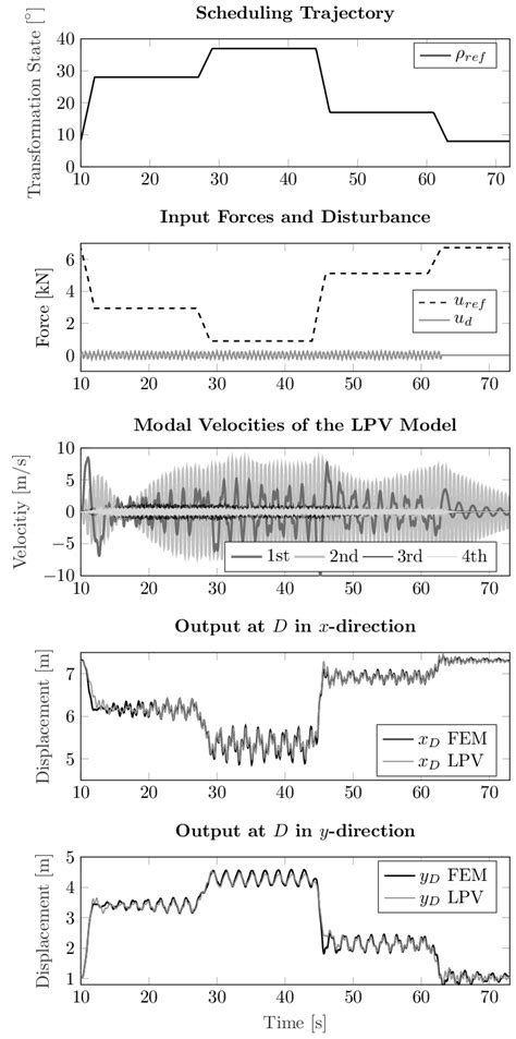 Simulation Results Of The Lpv Model With 5 Grid Points In Comparison To Download Scientific