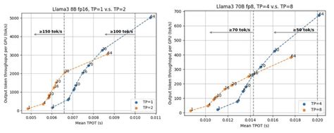 Sam Naghshineh On Linkedin Ai Mlcengine Llm Inferenceoptimization