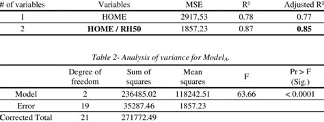 Summary Of The Variables Selection For Modela Selected Model