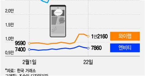 네이버웹툰 나스닥 상장 돌입 웹툰주 방긋