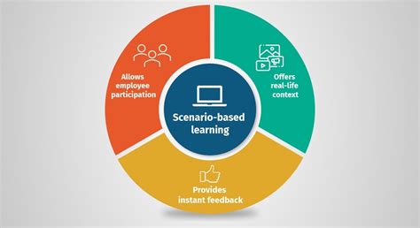 what is scenario based learning