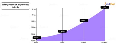 Front End Developer Salary 2025 How Much One Earns