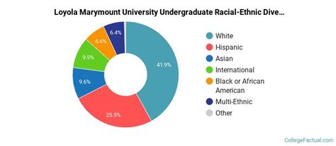 Loyola Marymount University Demographics Complete Diversity Report