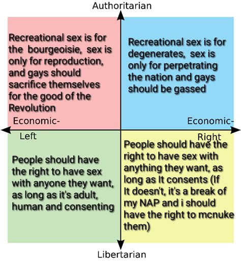 Sexuality According To Each Political Group R PoliticalCompassMemes Political Compass Know