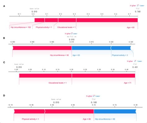 Figure E Shap Force Plot For Predicting Early Cognitive Decline A