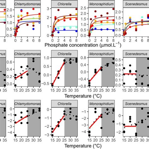 Interspecific Variation In Metabolic Traits A Monod Curves For Each