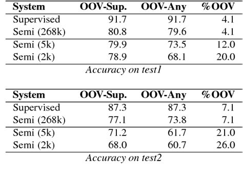 Table 2 From Semi Supervised Part Of Speech Tagging In Speech
