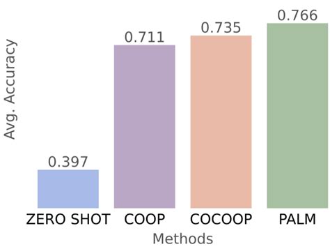 논문 리뷰 Palm Few Shot Prompt Learning For Audio Language Models