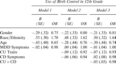 Adolescent CU Traits And CD Symptoms Reported By Parents In Sixth Grade Download Table