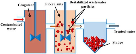 8 Coagulation Flocculation And Sedimentation Units Download Scientific Diagram