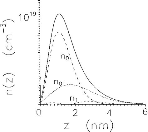 Total Electron Concentration As A Function Of The Distance From The
