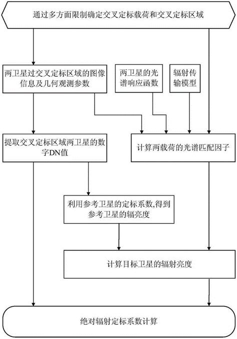 Absolute Radiometric Calibration Method For Medium Wave Infrared Focal