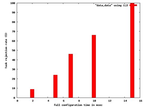 Gnuplot How To Label The X Axis With Exact Values Stack Overflow